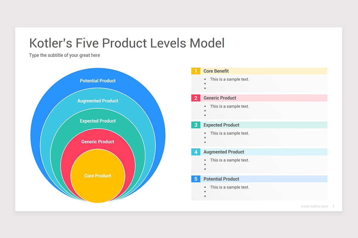 Kotler's Five Product Levels Model Google Slides Template | Nulivo Market