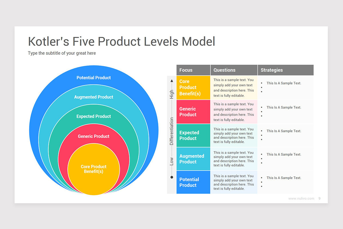 Kotler's Five Product Levels Model Google Slides Template | Nulivo Market