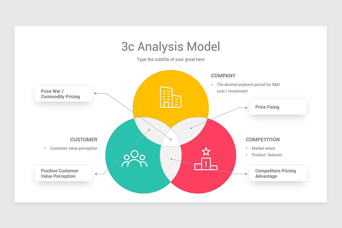 Ohmae's 3C Model PowerPoint Template | Nulivo Market