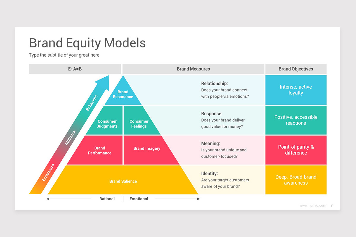 Brand Equity Models Google Slides Template | Nulivo Market