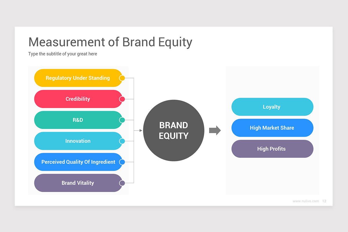Brand Equity Models Google Slides Template | Nulivo Market