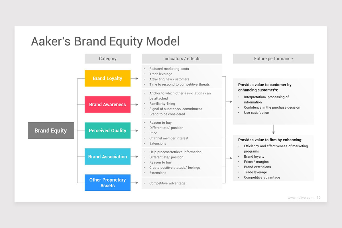 Brand Equity Models Keynote Template | Nulivo Market