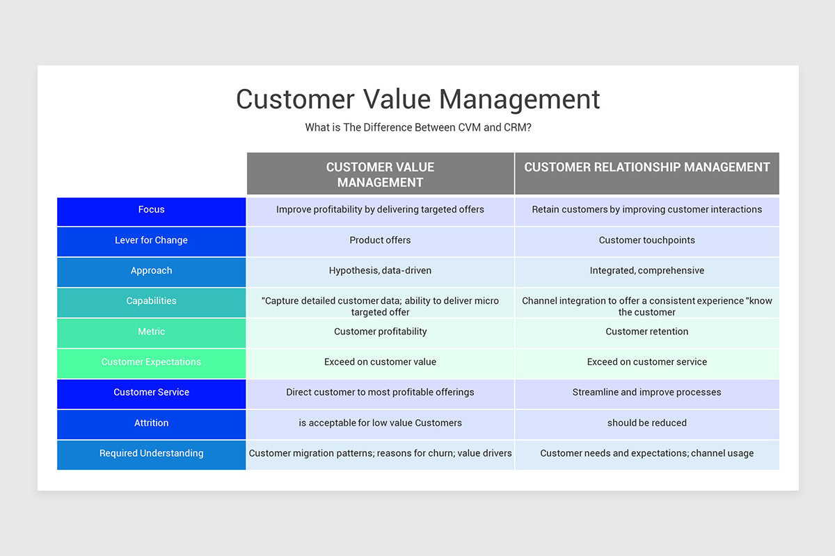 Customer Value Management PowerPoint Presentation Template | Nulivo Market