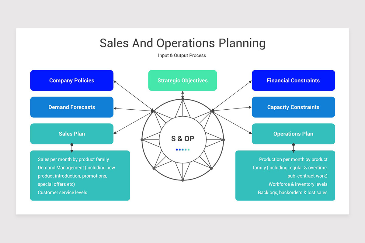 Sales And Operations Planning Google Slides Presentation Template | Nulivo Market