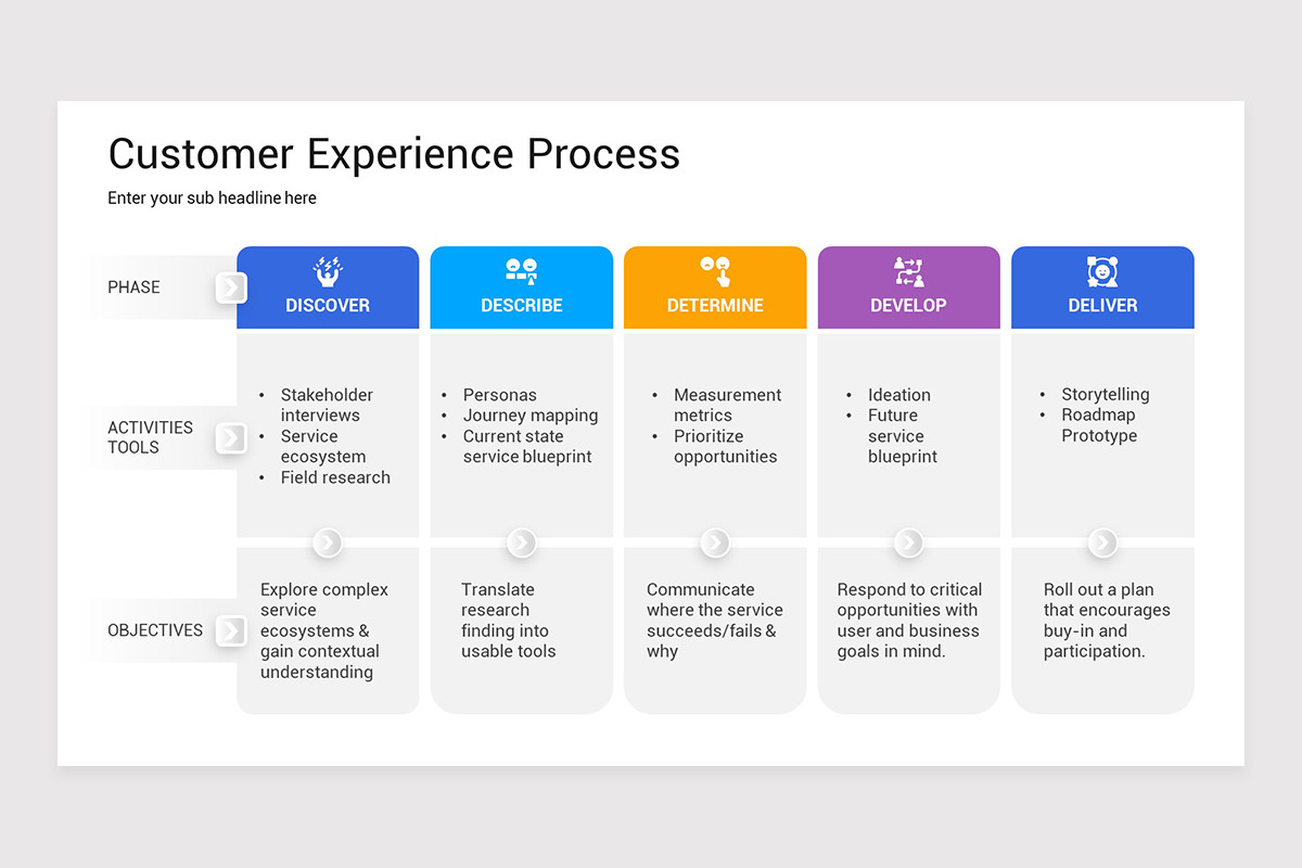 Customer Experience Process PowerPoint Presentation Template | Nulivo Market