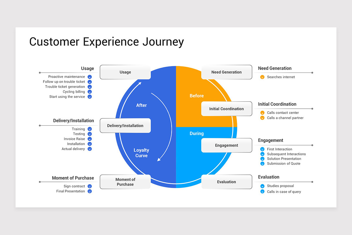 Customer Experience Process PowerPoint Presentation Template | Nulivo ...