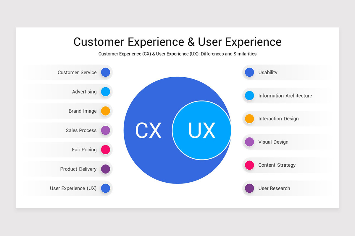 Customer Experience Process Google Slides Presentation Template ...