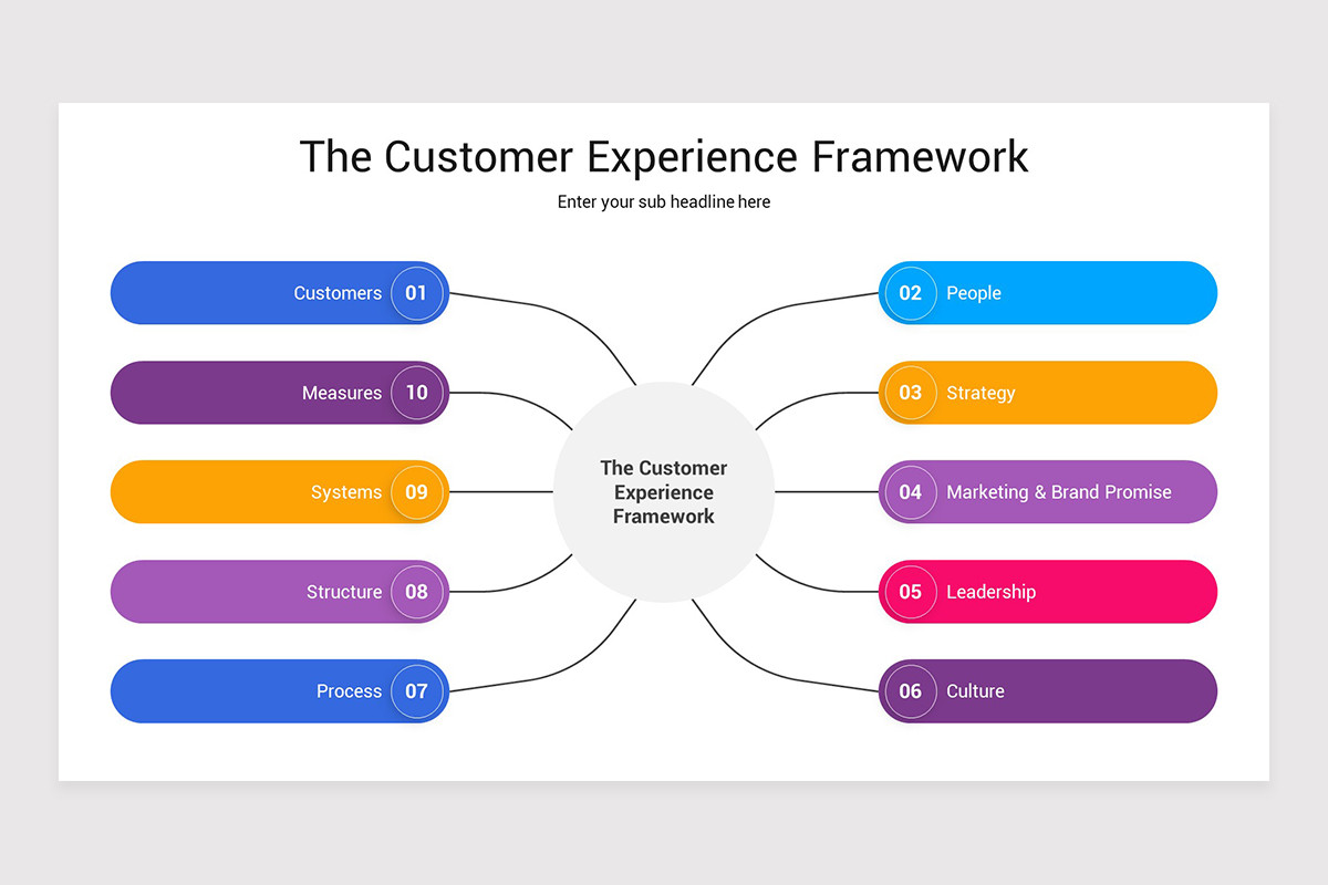 Customer Experience Process Google Slides Presentation Template ...