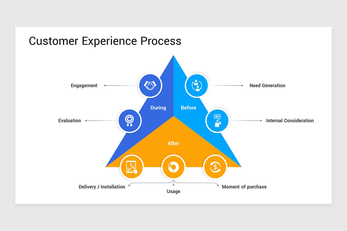 Customer Experience Process Keynote Presentation Template | Nulivo Market