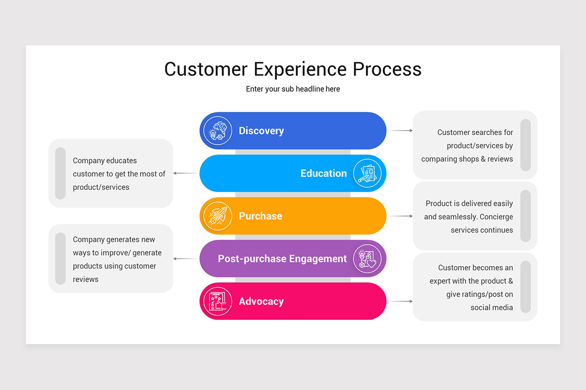 Customer Experience Process Keynote Presentation Template | Nulivo Market