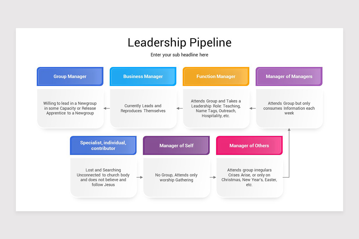 Leadership Pipeline Google Slides Presentation Template | Nulivo Market