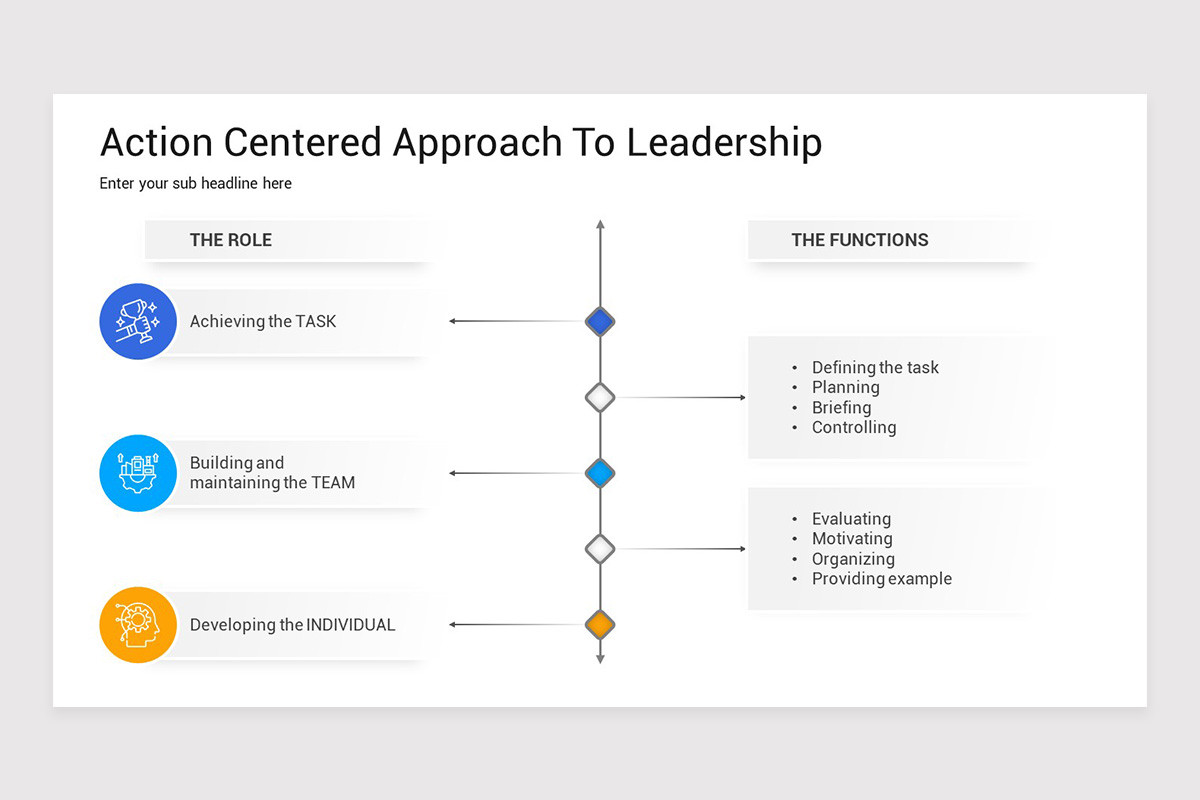 Action Centered Leadership Google Slides Template | Nulivo Market