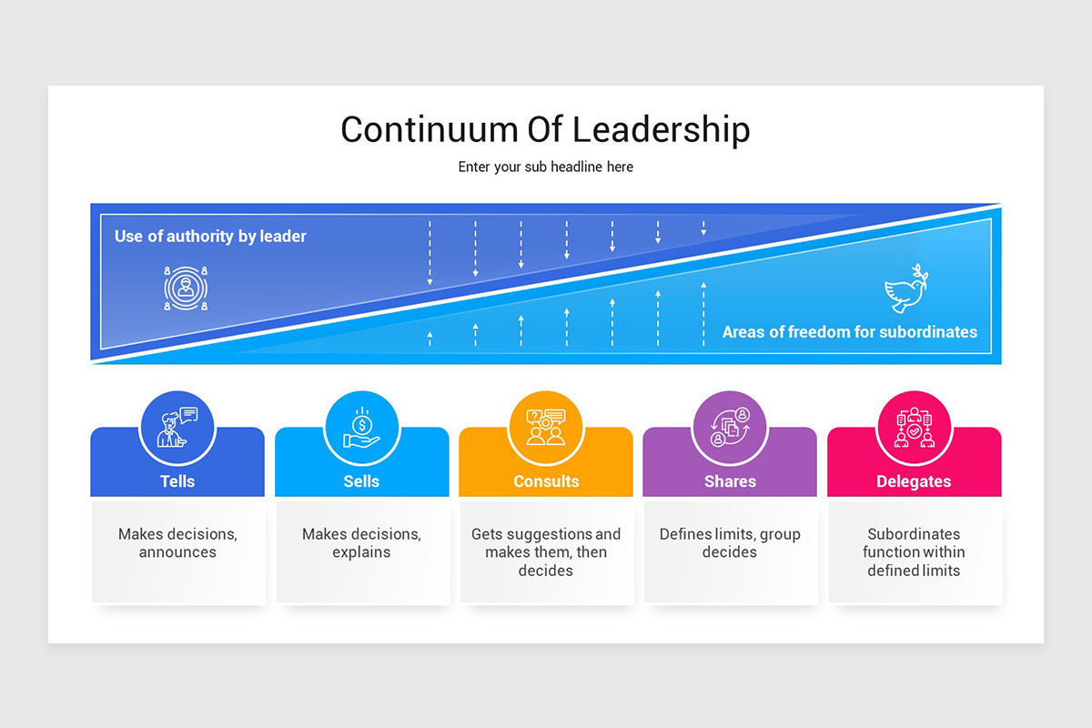 Continuum Of Leadership Google Slides Presentation Template | Nulivo Market