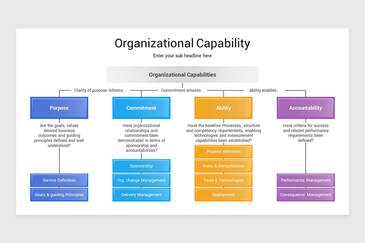 Organizational Capability Google Slides Template | Nulivo Market