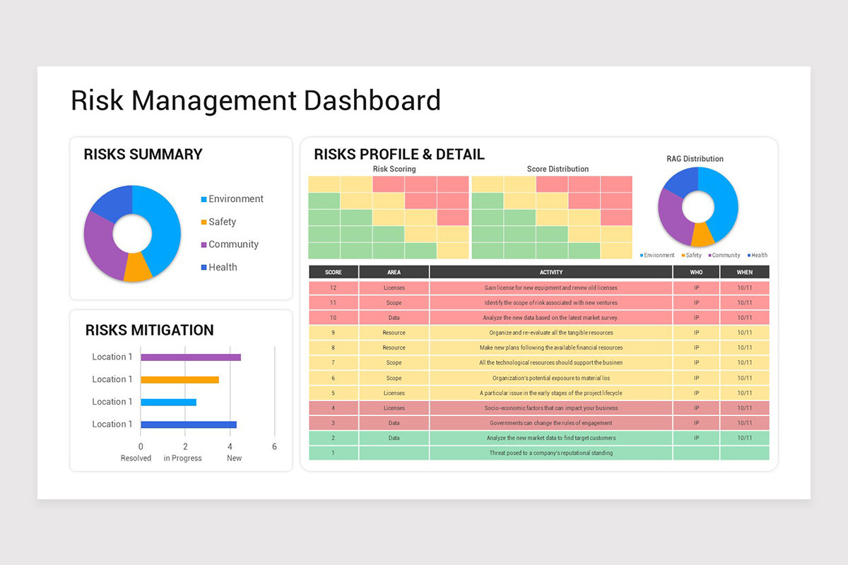 Risk Management Dashboard Google Slides Template | Nulivo Market