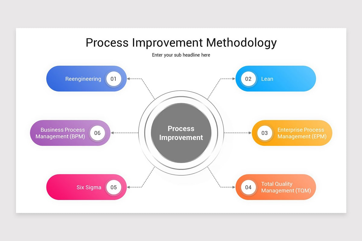 Business Process Improvement PowerPoint Template | Nulivo Market