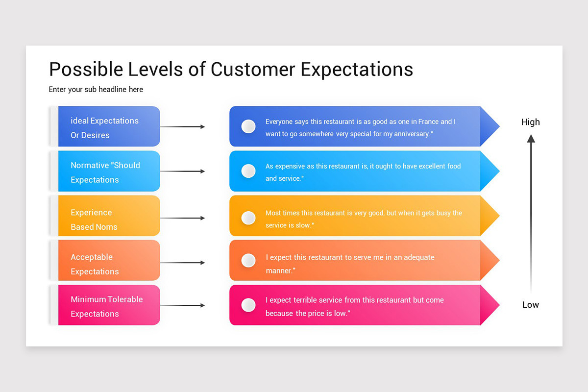 Customer Expectations Presentation PowerPoint Template | Nulivo Market