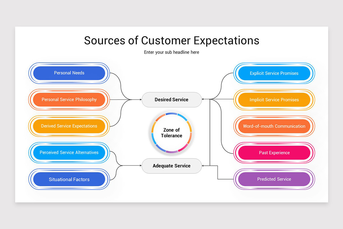 Customer Expectations Presentation PowerPoint Template | Nulivo Market