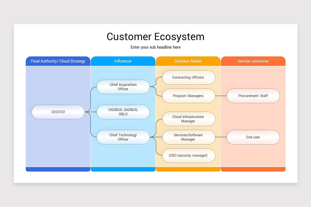 Customer Ecosystem Models Google Slides Template | Nulivo Market
