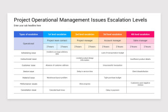 Project Management Levels PowerPoint Template | Nulivo Market