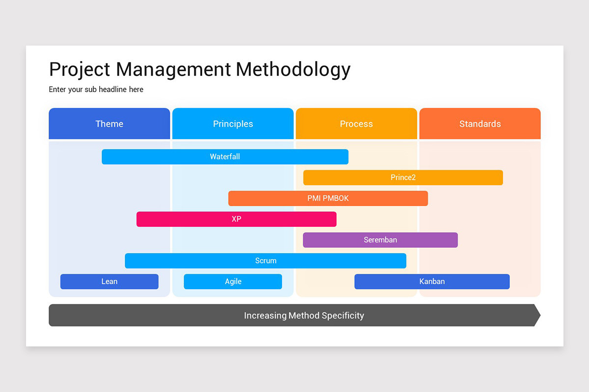 Project Management Methodology Google Slides Template | Nulivo Market