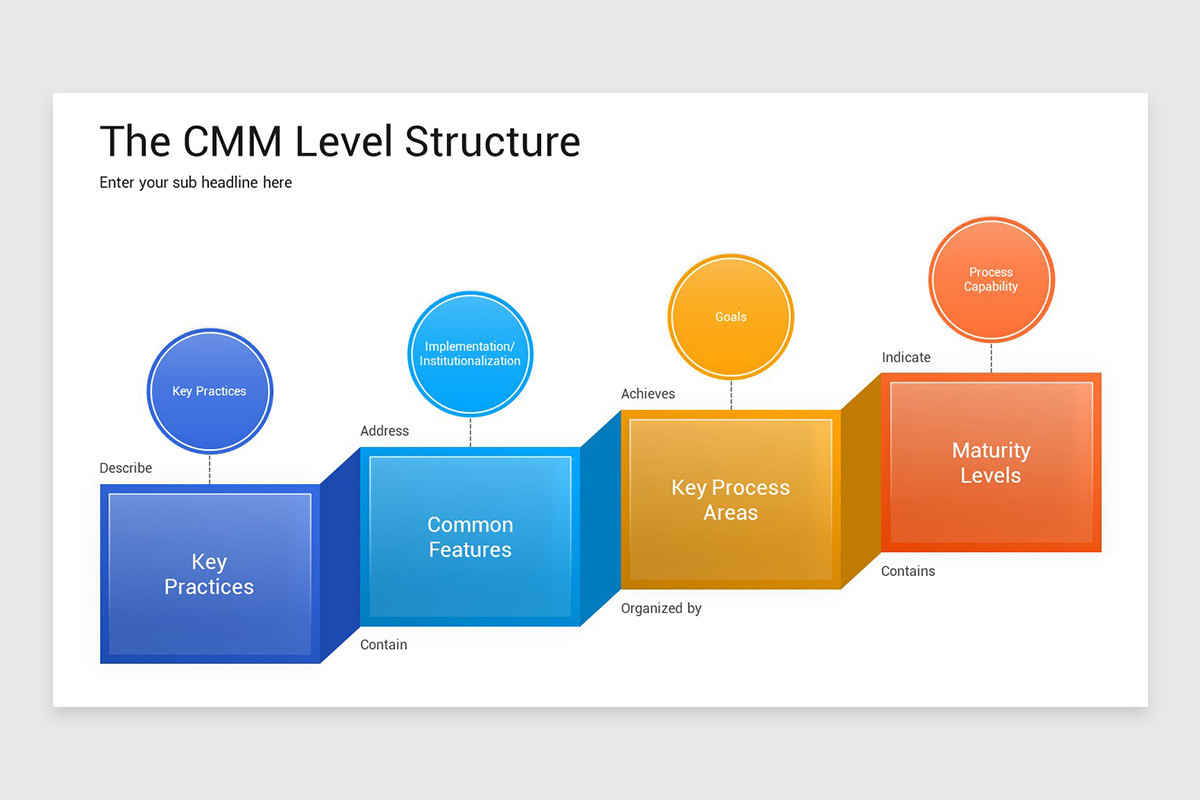 Capability Maturity Model Keynote Template | Nulivo Market