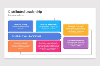 Distributive Leadership Presentation Google Slides Template | Nulivo Market