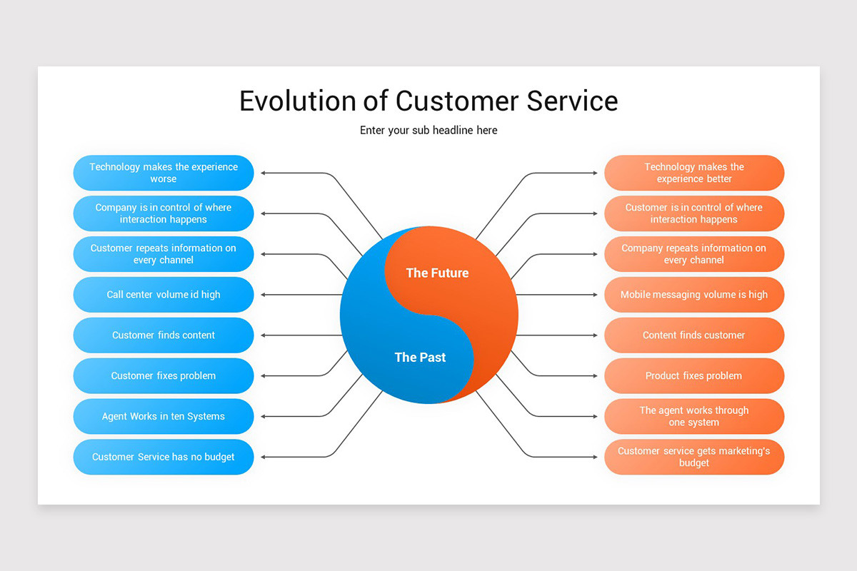Evolution of Customer Service PowerPoint Template | Nulivo Market