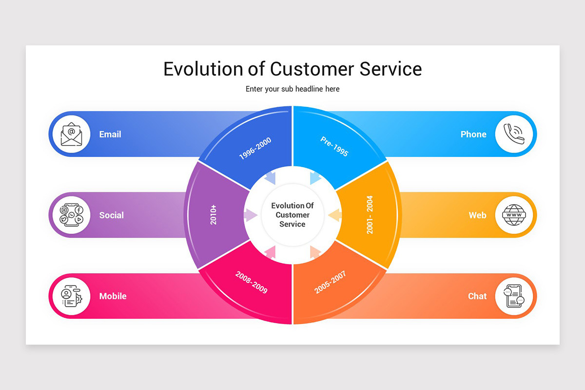 Evolution of Customer Service PowerPoint Template | Nulivo Market