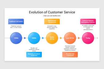 Evolution of Customer Service Google Slides Template | Nulivo Market