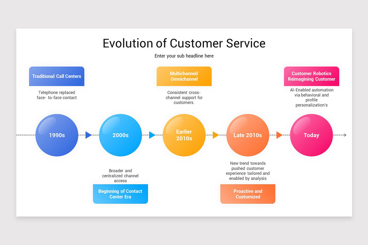 Evolution of Customer Service Keynote Template | Nulivo Market