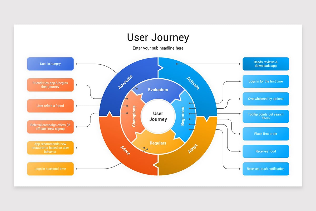 User Journey Presentation Google Slides Template | Nulivo Market