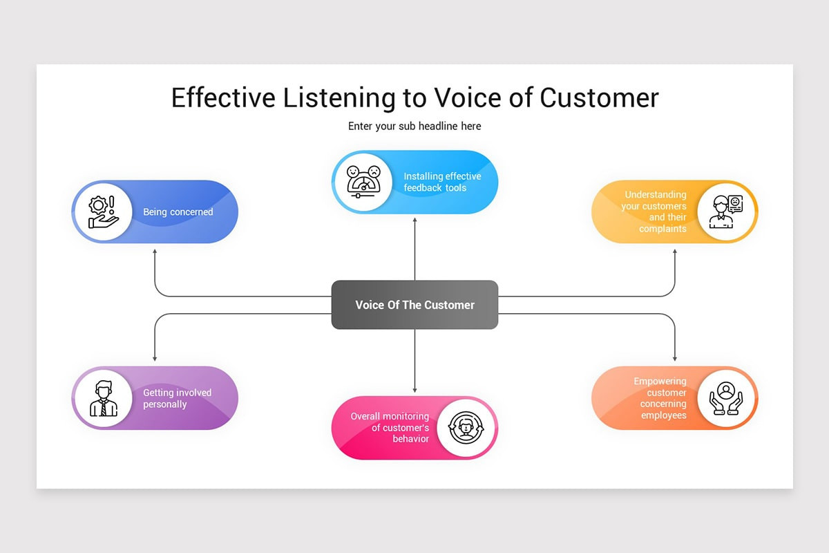 Voice of the Customer (VOC) PowerPoint Template | Nulivo Market
