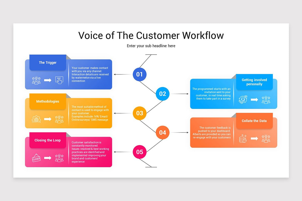 Voice of the Customer (VOC) PowerPoint Template | Nulivo Market