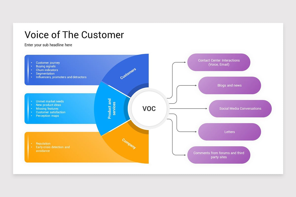 Voice of the Customer (VOC) Google Slides Template | Nulivo Market