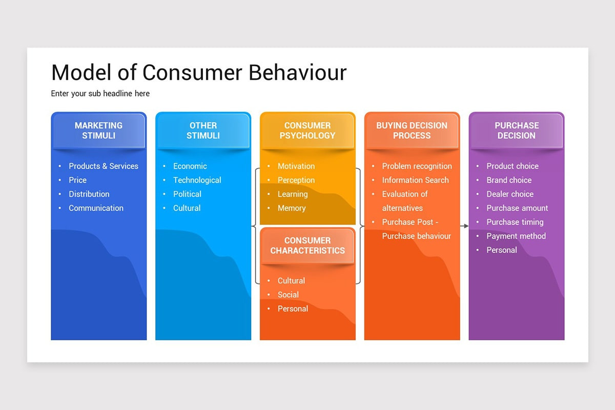 Consumer Behavior Presentation Google Slides Template | Nulivo Market