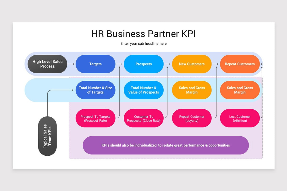 HR Business Partner KPI PowerPoint Template | Nulivo Market