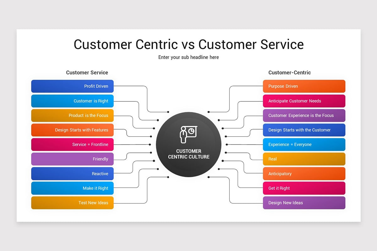 Customer Centric Culture PowerPoint Template | Nulivo Market