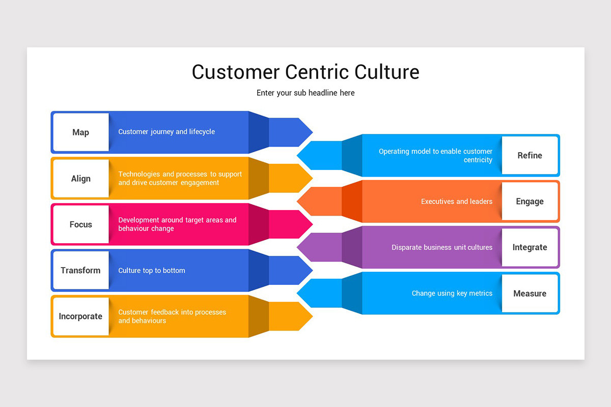 Customer Centric Transformation Google Slides Template | Nulivo Market