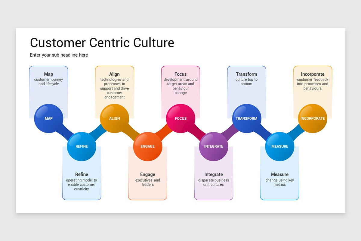 Customer Centricity PowerPoint Template | Nulivo Market