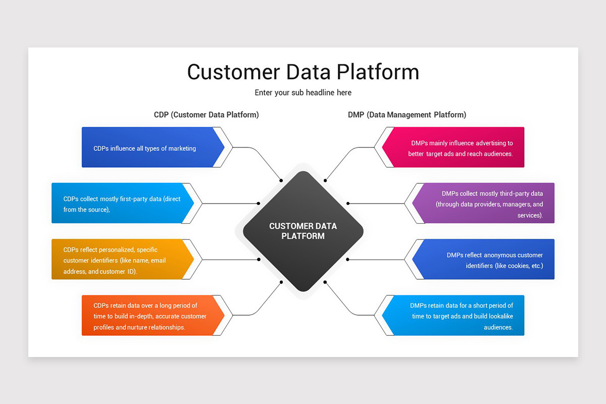 Customer Data Platform Google Slides Template | Nulivo Market