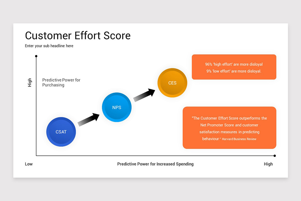 Customer Effort Score PowerPoint Template | Nulivo Market
