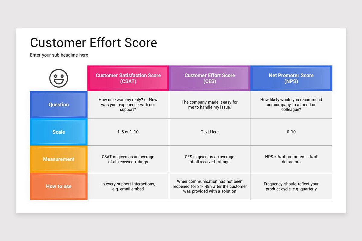 Customer Effort Score PowerPoint Template | Nulivo Market