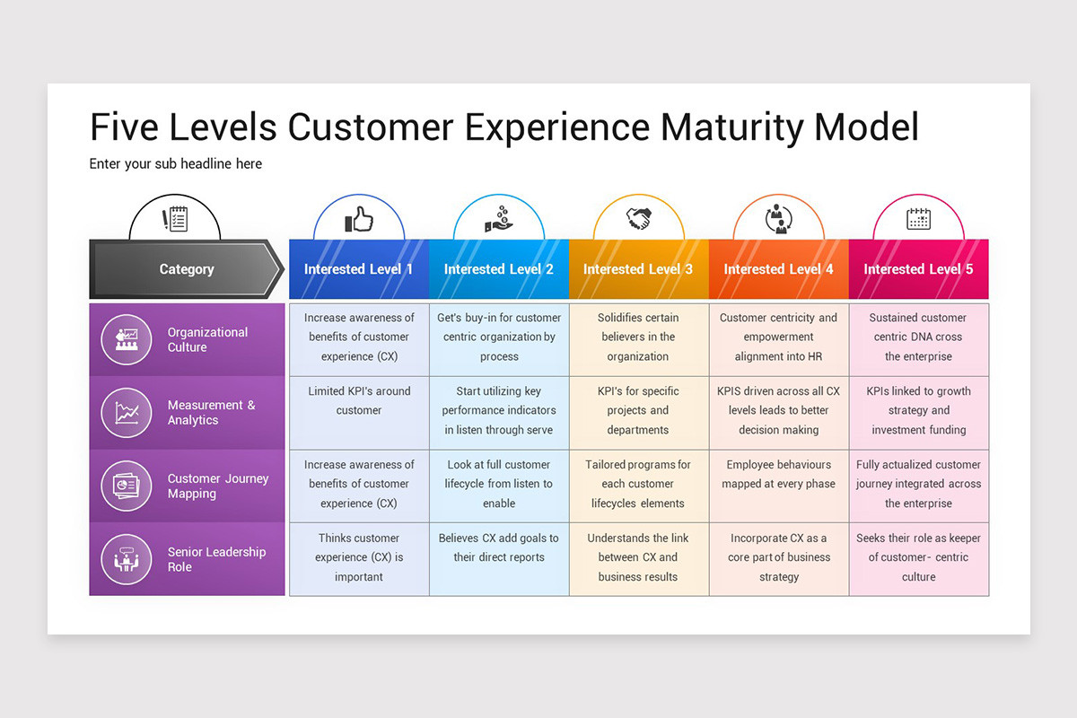 Customer Experience Maturity Model Google Slides Template | Nulivo Market