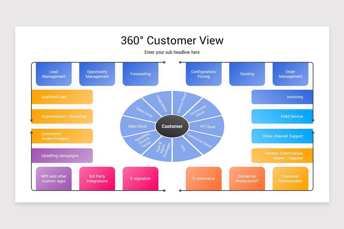 360 Degree View of Customer Google Slides Template | Nulivo Market