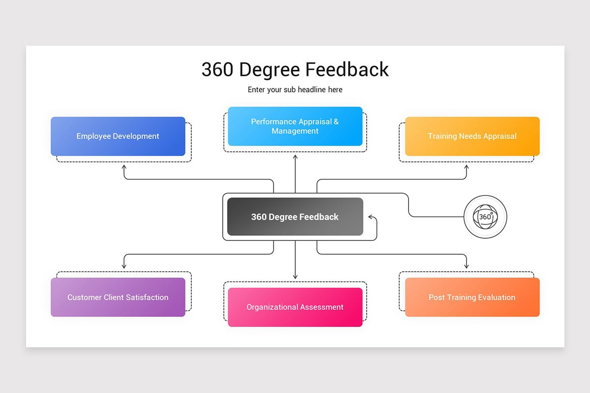 360 Degree Feedback PowerPoint Template | Nulivo Market