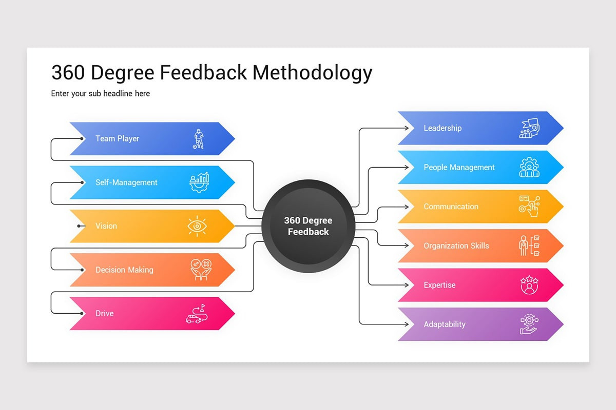 360 Degree Feedback Google Slides Template | Nulivo Market