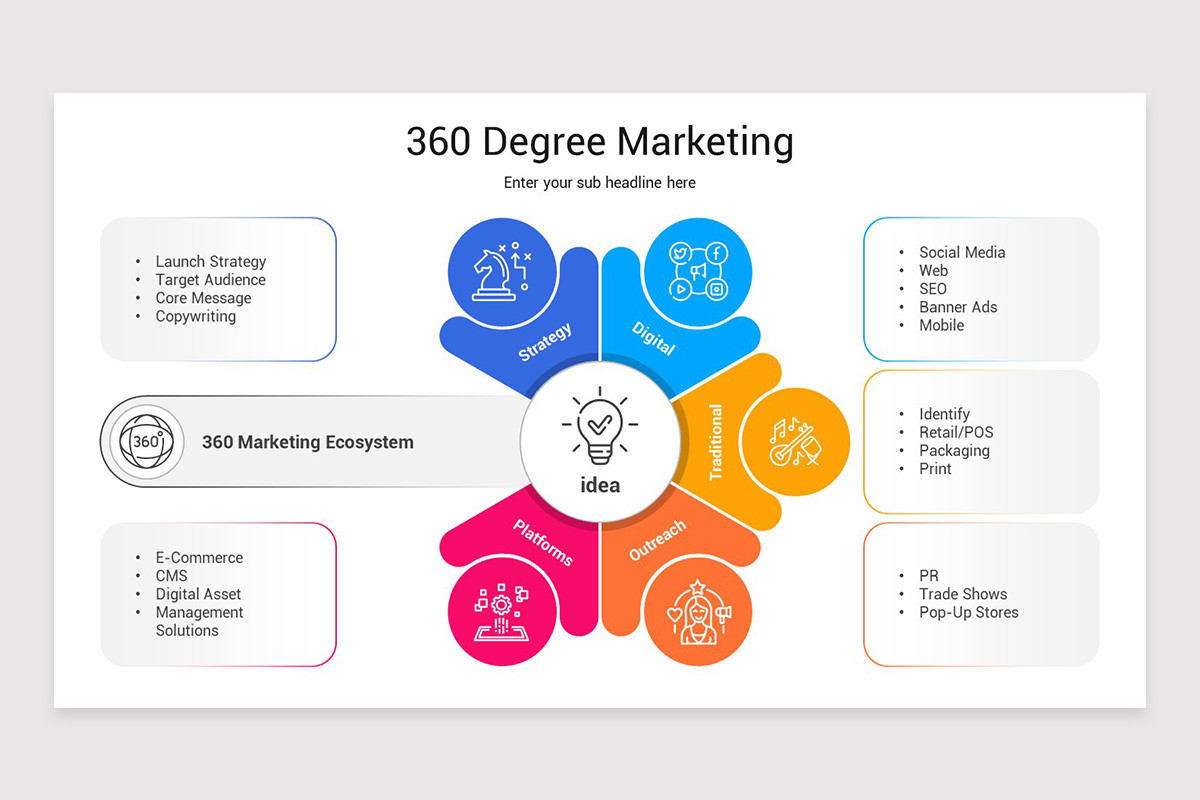 360 Degree Marketing Plan PowerPoint Template | Nulivo Market