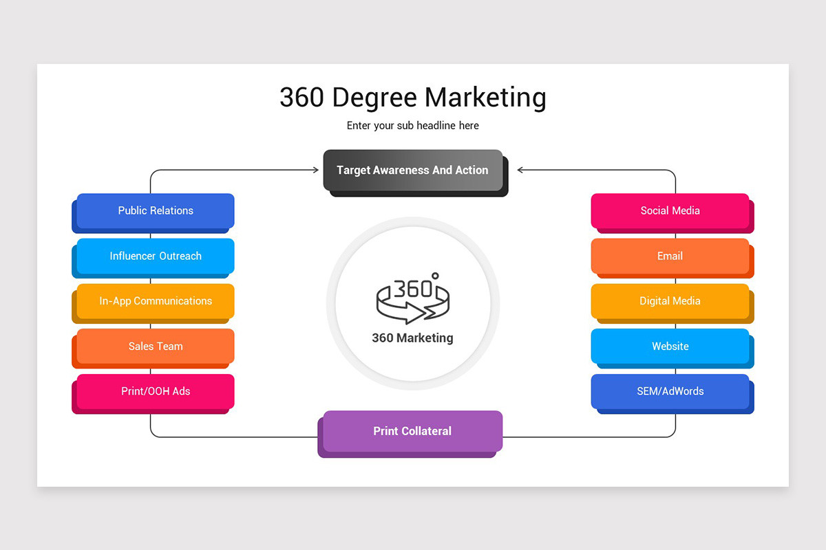 360 Degree Marketing Plan Google Slides Template | Nulivo Market
