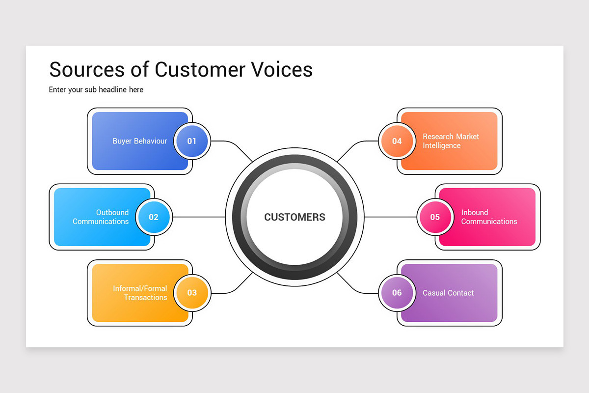 Customer Needs PowerPoint Presentation Template | Nulivo Market